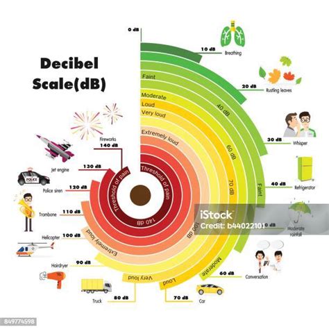Ilustración De La Escala De Decibelios Y Más Vectores Libres De