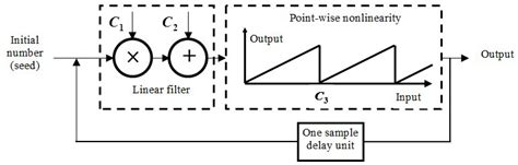 Schematic Flow Diagram Of A Pseudo Random Number Generator Download