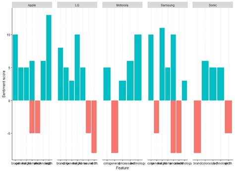 Reorder Ggplot2 Barplot In R Stack Overflow