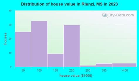 Rienzi Mississippi Ms 38865 Profile Population Maps Real Estate
