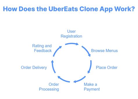 Launch Ubereats Clone App Fast100 Customizable In 7 Steps
