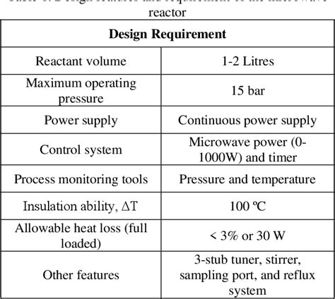 Table 1 From Design And Modeling Of An Enhanced Microwave Reactor For Biodiesel Production