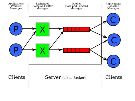 A Quick Guide To Understanding Rabbitmq And Amqp By Lukonde Mwila The