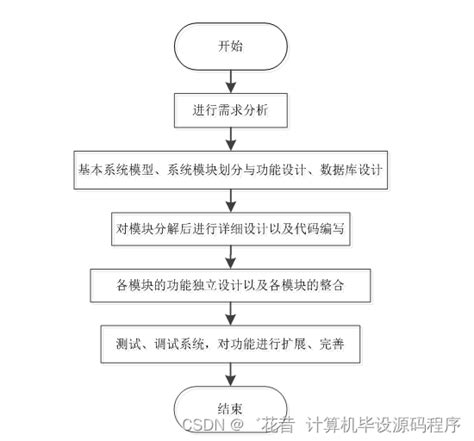 java jsp某药房药品管理系统5fsiz[独有源码]如何找到适合自己的毕业设计的指南 csdn博客