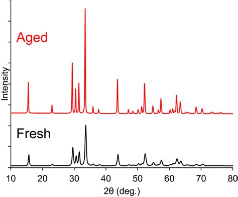 Xrd Patterns Of Fresh And Aged H Ybmno3 Download Scientific Diagram