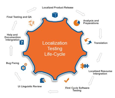 Best Practices For Localization Testing Global App Testing
