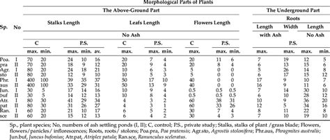 Biometric Measurements Cm Of Individual Morphological Parts Of Plant