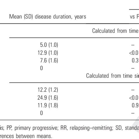 Comparison Of Disease Duration By Multiple Sclerosis Classification N