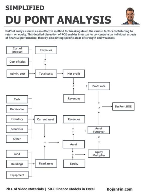 Dupont Analysis The Smart Way To Understand Roe
