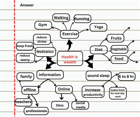 Mind Mapping Arsod English Classes Yavatmal