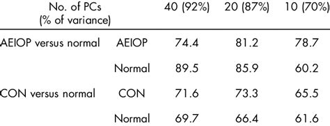 Classification Accuracy With Different Pcs Used In The Dis