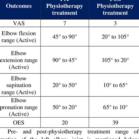 Pdf Effect Of Physiotherapy Management Of The Post Traumatic Stiff