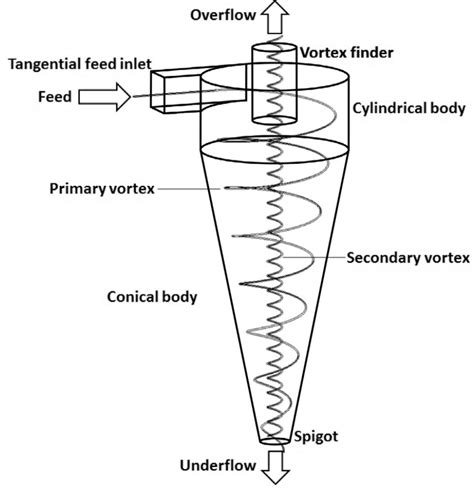 How Does A Hydrocyclone Separator Work At Allan Sturtz Blog
