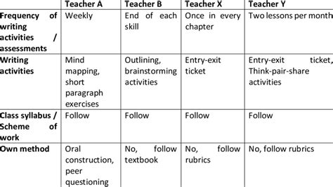 Differentiated Writing Activities Of The Respondents In Esl Classroom