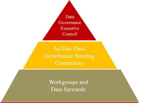 Data Governance Structure Institutional Research