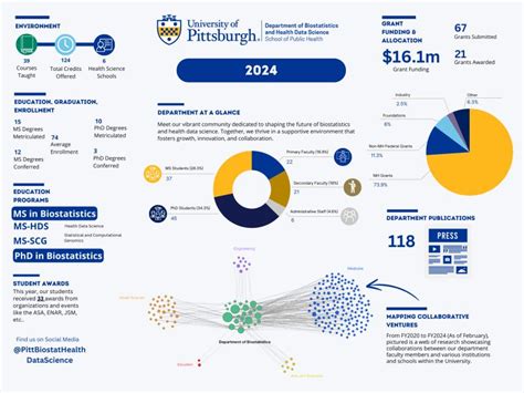 Pitt Biostatistics And Health Data Science On Linkedin A Quick Look At