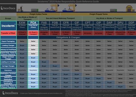 Fca Vs Fob Incoterms Understanding The Key Differences