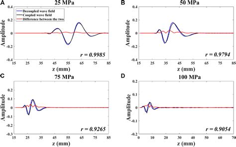 Part Of Figure 13 A 25 Mpa B 50 Mpa C 75 Mpa D 100