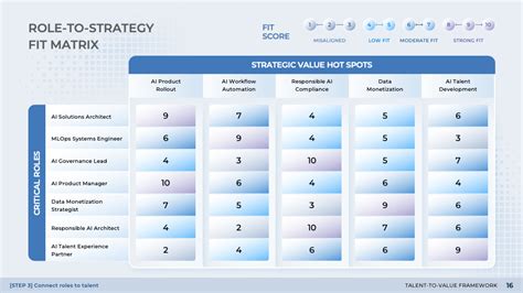 Role To Strategy Fit Matrix Slide Talent To Value Framework Presentation