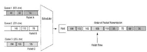 Weighted Fair Queue For Service According To Package Finish Time