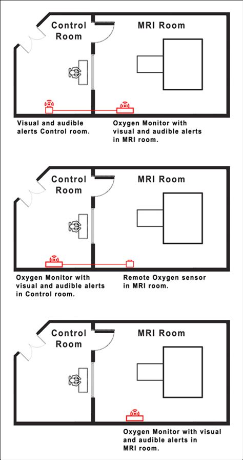 Nova Analytical Systems 28 Ambient Oxygen Monitoring In Mri Suites