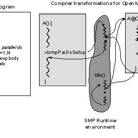 Compiler Transformations For An OpenMP Parallel Loop Download Scientific Diagram