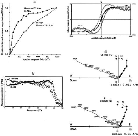 Magnetic Mineralogical Studies And Demagnetization Curves A Irm B