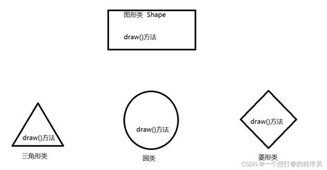 一文带你了解【抽象类和接口】完成1一个细化的设计类2接口描述3该类中包含的某一操作活动图4某 Csdn博客