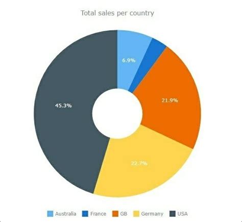 Using SQL To Shape Chart Data