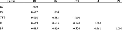 Factor Correlation Matrix Download Table