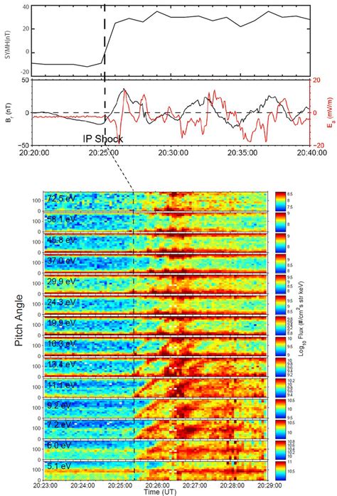 Top Panel Shows The Sym H Index The Poloidal Br Ea Wave Magnetic