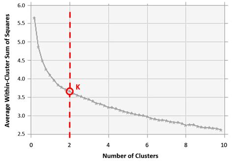Elbow Evaluation Method For K Means Clustering Download Scientific