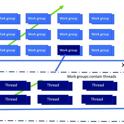overview of a compute shader dispatch the top figure shows the layout