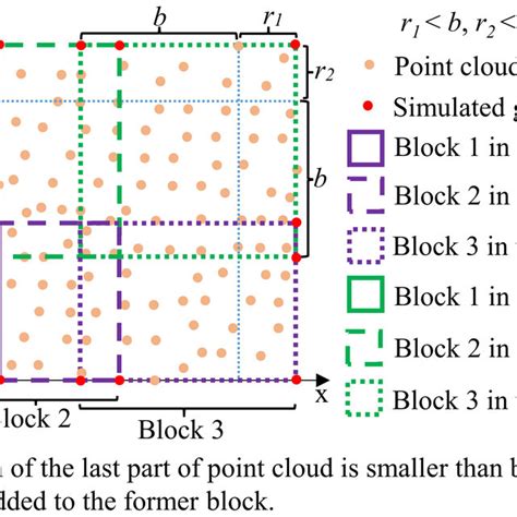 Segmenting The Point Cloud Data Into Blocks Download Scientific Diagram