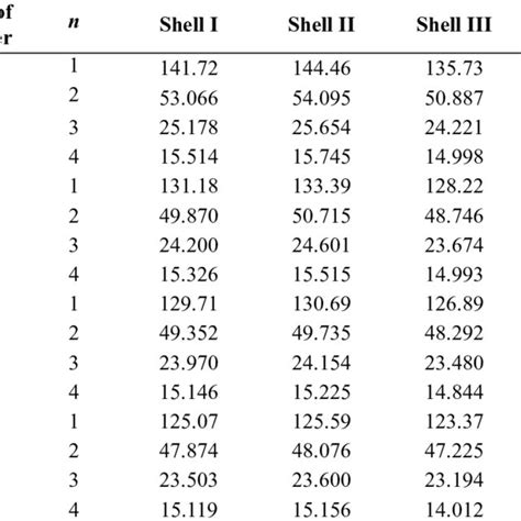 Natural Frequencies Hz Variation Versus Various Thickness