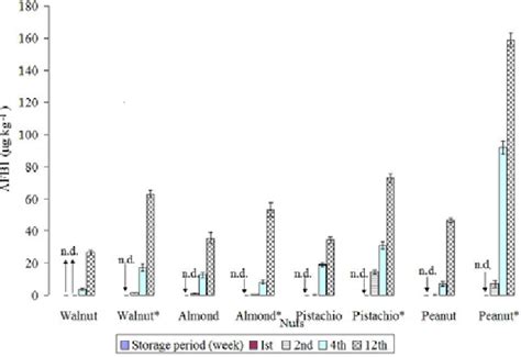 Standard Chromatogram Of Tocopherols Analyzed Using Hplc Fld 1 Download Scientific Diagram