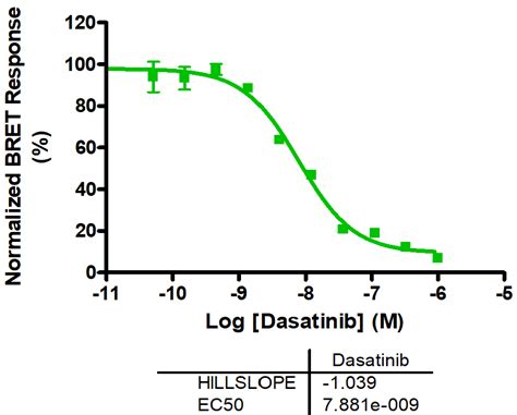 Abl1 F317l Nanobret Kinase Assay Reaction Biology