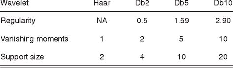 table 1 from review of industrial applications of wavelet and