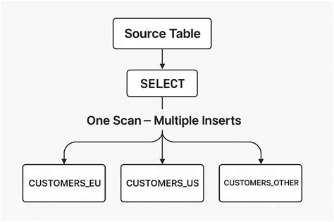 How To Efficiently Retrieve Primary Keys From Multiple Tables In