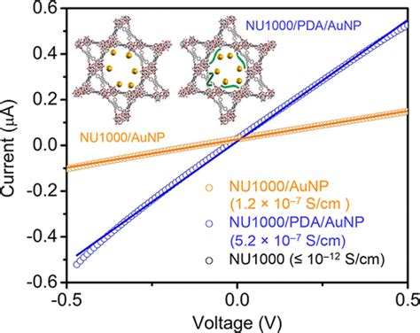 Transforming An Insulating Metalorganic Framework Mof Into