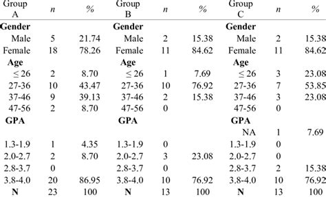Descriptive Statistics For Participant Demographics By Group Download Scientific Diagram
