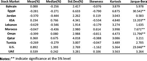 Descriptive Statistics For Monthly Stock Index Returns Download