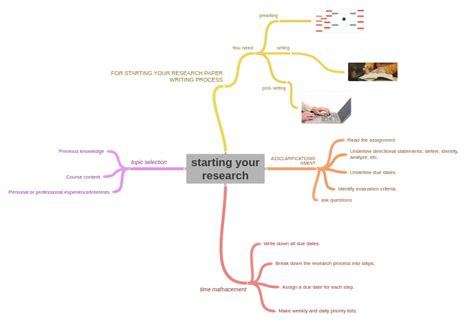 Starting Your Research Coggle Diagram