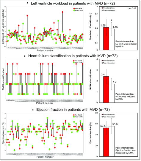 Changes In Clinical Assessments Of LV And LV Workloads In Patients With Download Scientific