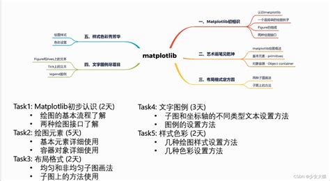 Python Matplotlib绘图接口的学习 Csdn博客