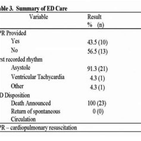 Out Of Hospital Pediatric Cardiac Arrest Prospective Study From Riyadh Saudi Arabia