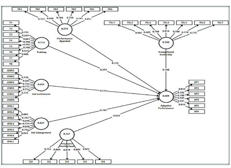 measurement model with factor loadings and ave values from pls