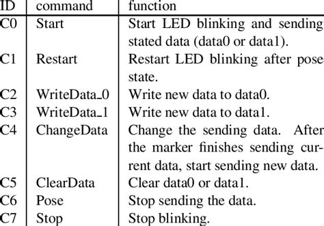 The List Of Commands To Control A Vcc Marker Download Table