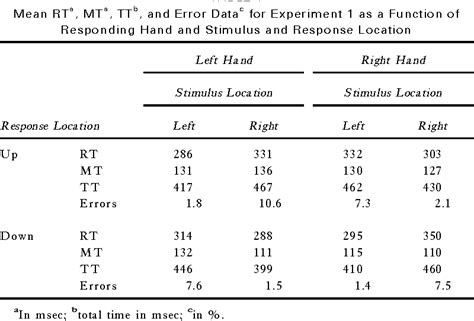 Table 1 From A Referential Coding Explanation For Compatibility Effects