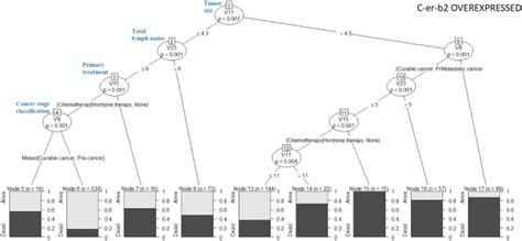 Predicting Factors For Survival Of Breast Cancer Patients Using Machine